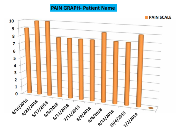 Pain & Medication Graph - MedSum Legal LLC | Medical Records Review